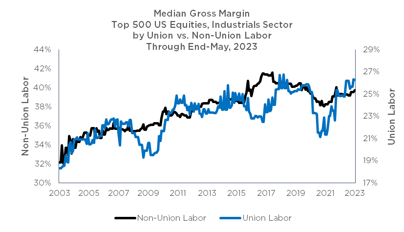 Level Set – Union Labor, Energy, and Four Years in a Row - Trivariate ...