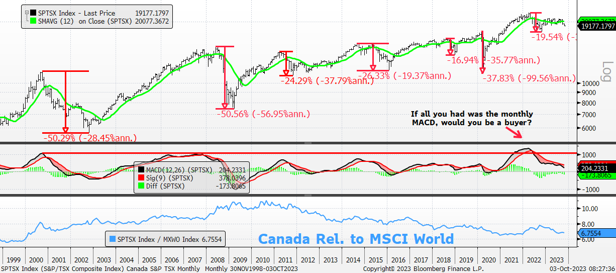 Canada – Chart Spotlight – “Point of No Return” - 22V Research